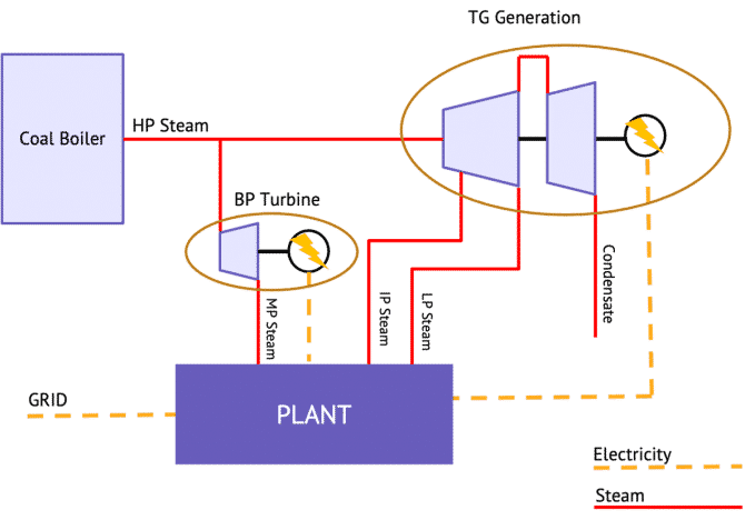 Digitalization of a Cogeneration System in F&B - METRON