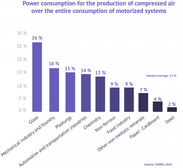 Compressed Air: How Digitalization Helps Energy Optimization