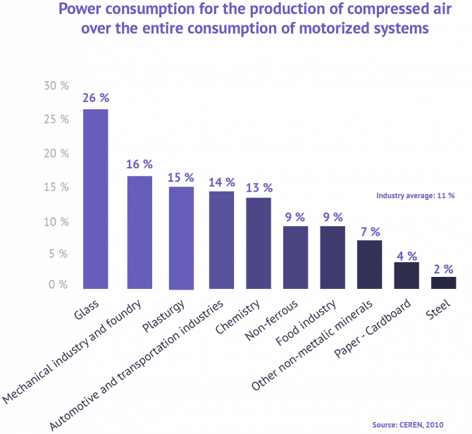 Compressed Air: How Digitalization Helps Energy Optimization