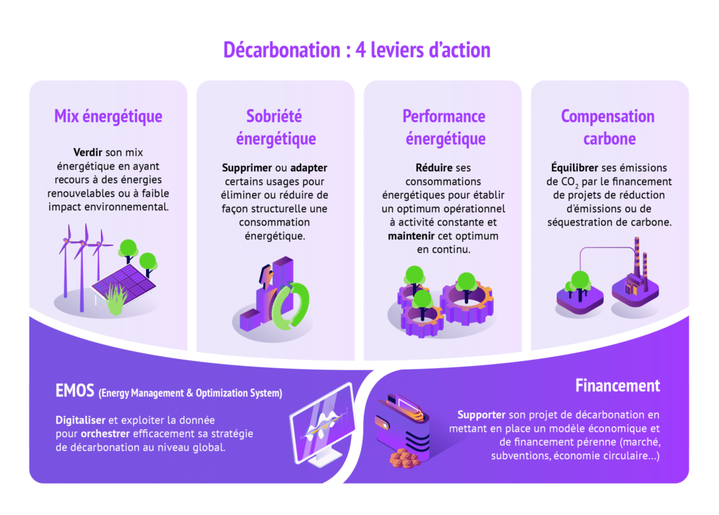 Décarbonation : les scopes et leviers d’action d’une feuille de route Décarbonation : les scopes et leviers d’action d’une feuille de route