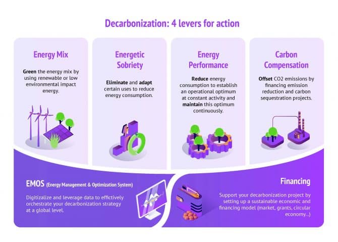 Decarbonization Roadmap: The Scopes and Action Levers