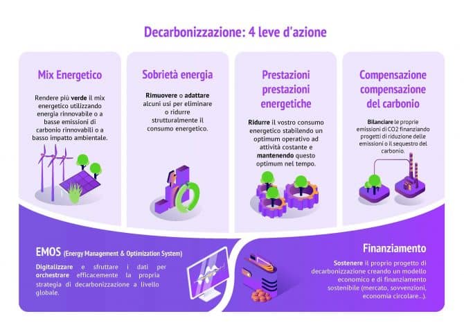 Decarbonizzazione: gli ambiti e le leve d'azione di una roadmap